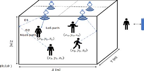 Figure 1 From Neural Network Based Positioning System For Localisation And 3d Shape Detection In