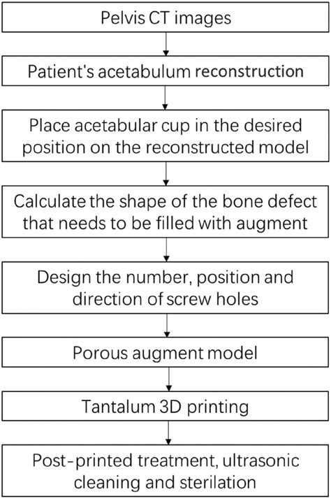 Design And Manufacture Procedure Of Augment Prosthesis Download Scientific Diagram