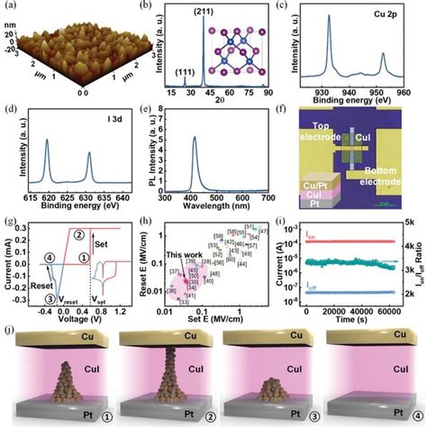 Ptcuicu Memristor A Afm Image 3 µm × 3 µm Of Solution‐based Cui