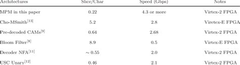 Comparison With Other Architectures On Fpgas Download Table