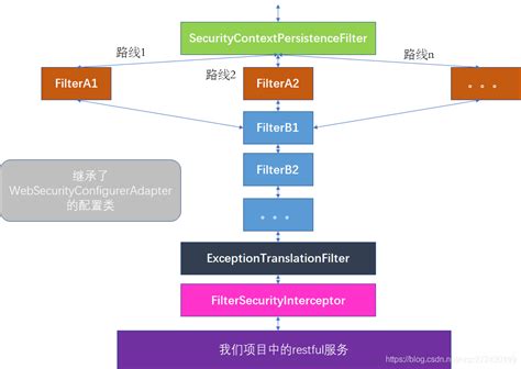 spring security入门7 浅析spring security原理 spring security 原理 csdn博客