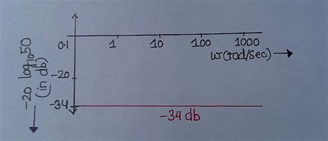 How To Draw Bode Plot Solved Example