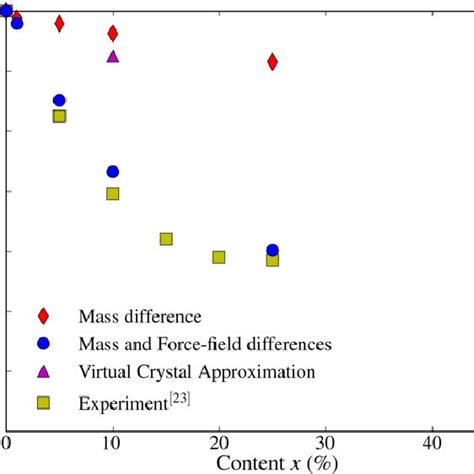 Color Online Lattice Thermal Conductivities Of Pbte1−xsex Alloy