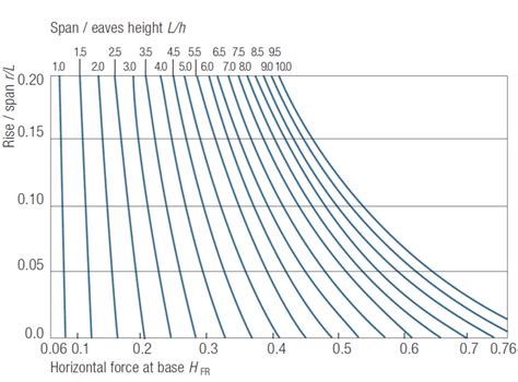 Structural Analysis And Design Of Steel Portal Frames To Eurocode 3 Structures Centre
