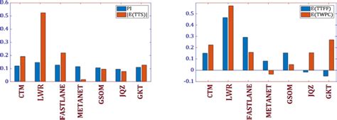 Comparison Of The Operational Performances Of The Models Left