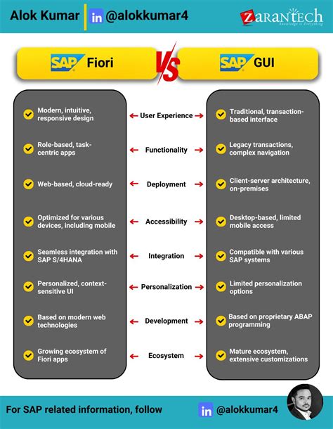 Sap Sapfiori Sapgui Fiori Saptraining Zarantech Sapconsultant Sapcommunity Erpgurus