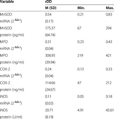 Average Standard Deviation Minimum And Maximum Values Of Expression Of