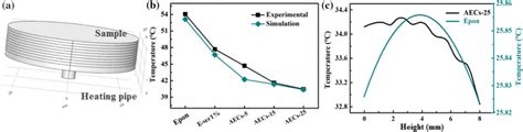 A The Sample Model Of Multilayered Composites B Comparison Of Top