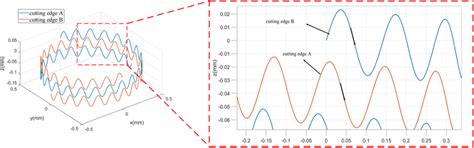 The Motion Trajectory Of Two Main Cutting Edges In Ultrasonic Drilling Download Scientific Diagram