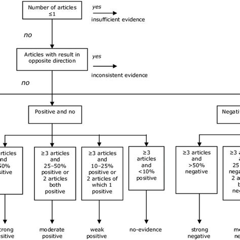 Best Evidence Synthesis Download Scientific Diagram