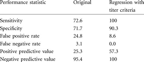 Comparison Of Analysis Techniques For Avidity Assay Performance
