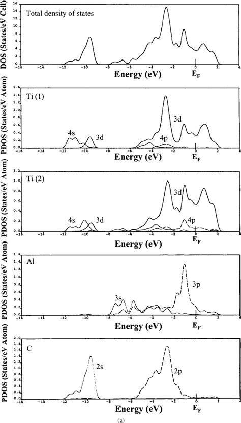 Calculated Total Dos And Sited Projected Pdos Of Ti1 Ti2 M And C Download Scientific