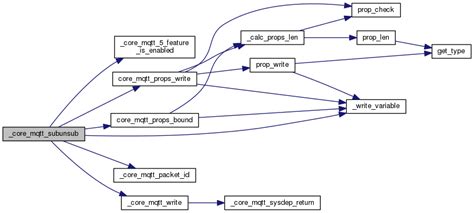 Link Kit C SDK core aiot mqtt api c 文件参考