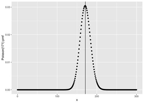 From The Poisson Distribution To Stirlings Approximation