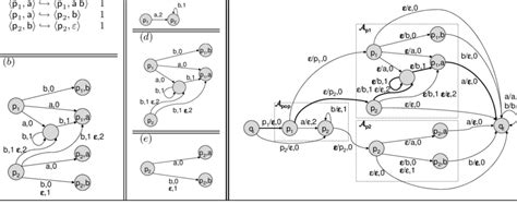 Weighted Transducer Construction A A Simple Wpds With The Minpath Download Scientific