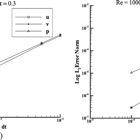 l 2 errors norms versus time step a re ¼ 10 and s ¼ 0 3 and b re