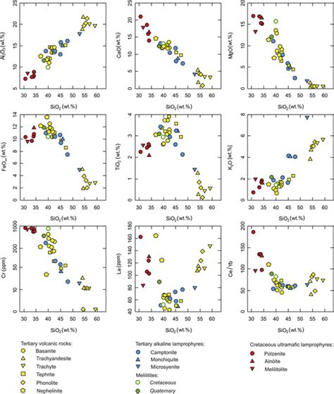 Sio 2 Vs Selected Major And Trace Element Contents Of Analysed Samples Download Scientific