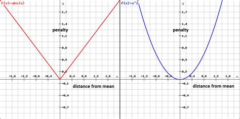 Least Squares Is Minimizing Squared Error Equivalent To Minimizing