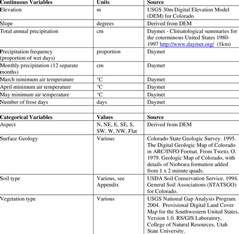 environmental variables used in modeling download table