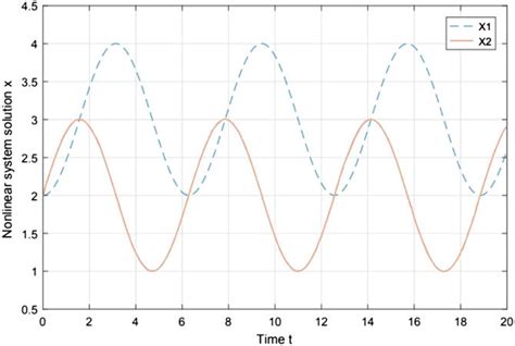 dynamics of the closed loop nonlinear system [colour figure can be