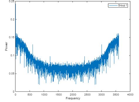 Frequency Plot Of A Power Signal Download Scientific Diagram