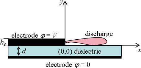 Figure 1 From Features Of A Surface Barrier Discharge Modeling