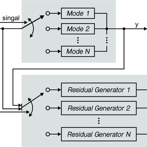 Schematic Diagram Of Fault Detection For Switched Systems With Download Scientific Diagram