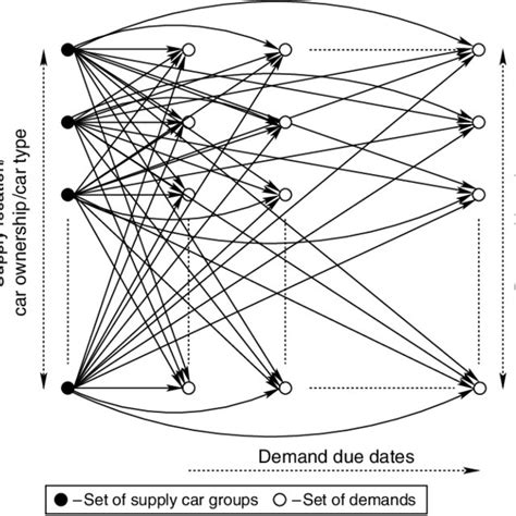 We Model The Assignment Of Empty Freight Cars As A Transportation Problem Download Scientific