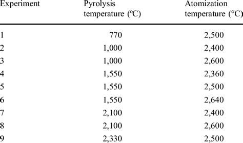 central composite design experiments download table