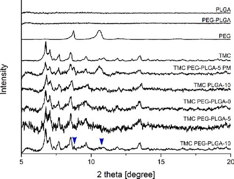 X Ray Powder Diffraction Traces Of Implant Components Physical Mixture Download Scientific