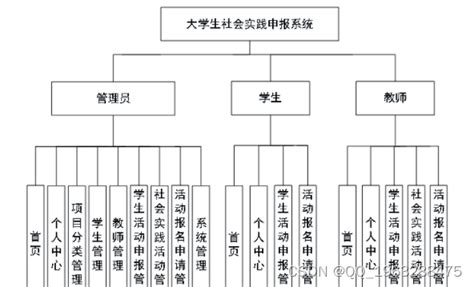 nodejs基于vue＋python＋php 微信小程序的大学生社会实践申报系统 毕业设计推荐 csdn博客