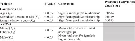 Relationship Between Independent And Dependent Variables Download Scientific Diagram