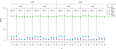 The Absolute Biases Of The Three Estimators Download Scientific Diagram
