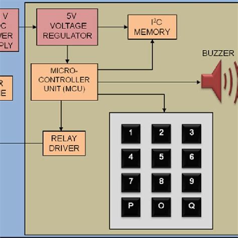 Flow Chart For Access Control System Download Scientific Diagram