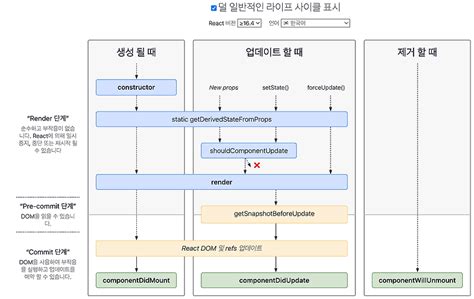 React 리액트 라이프 사이클 — 제이의 기술 블로그 React 리액트 라이프 사이클 — 제이의 기술 블로그