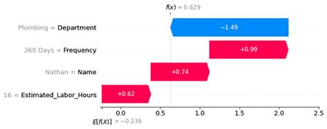 how to build a first time machine learning project with full code