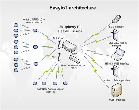 home [iot ]
