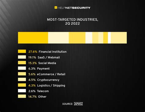 Phishing Attacks Skyrocketing Over 1 Million Observed Help Net Security