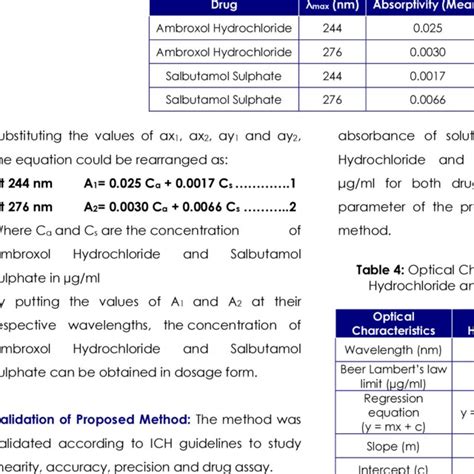 Overlay Spectra Of Salbutamol Sulphate And Ambroxol Hydrochloride For Download Scientific