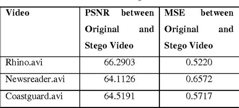 table 1 from a secure algorithm of video stegonography for data hiding