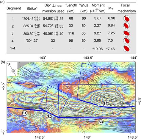 A Estimated Source Parameters Of The 2018 Png Earthquake A Download Scientific Diagram