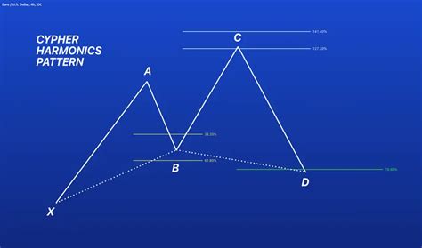 Cypher Harmonic Pattern Made Easy For Everyone For Fxidceurusd By