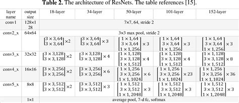 Table 1 From Image Classification Of Skin Cancer Using Deep Neural