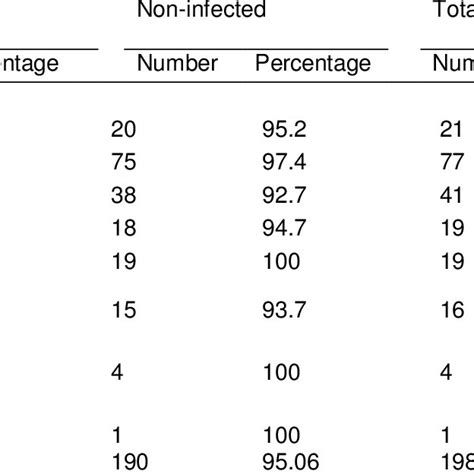 Effect Of Sex Distribution On Brucella Infection In Cattle Download Table