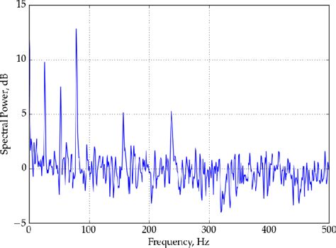 Figure 1 From Improvement Of The Detection Of Envelope Modulation On