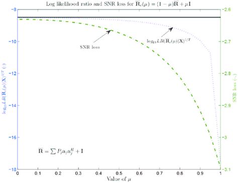 Likelihood Ratio Of And Snr Loss Of Associated Þlter Versus And