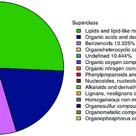 Chemical Superclasses Of Biofloc Derived Molecules Download Scientific Diagram