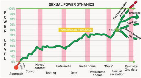 Sexual Power Dynamics A Primer The Power Moves