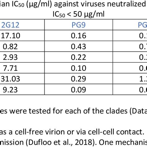 Neutralization Activity Of Antibodies Against Hiv 1 From Different