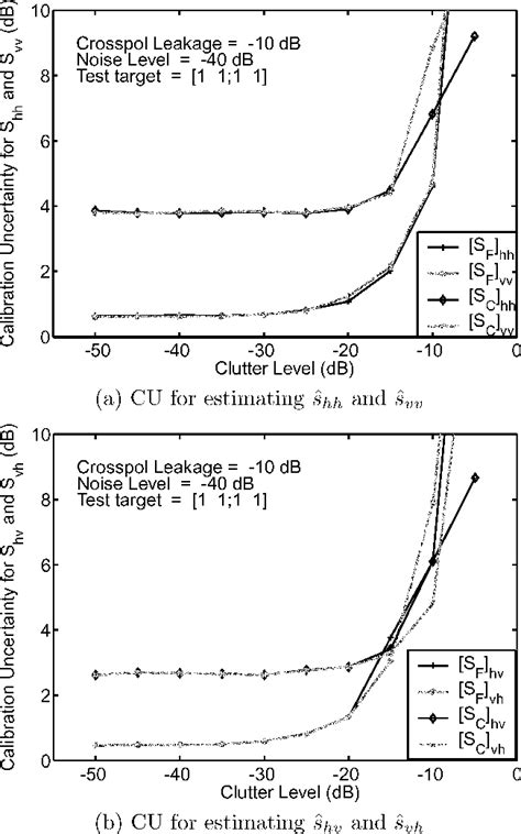 Figure 1 From Full Polarimetric Calibration For Radar Cross Section Measurements Performance